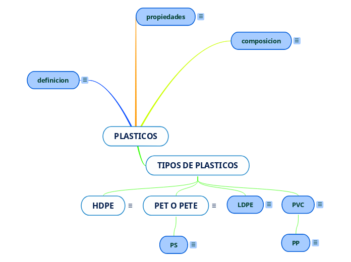 PLASTICOS - Mind Map